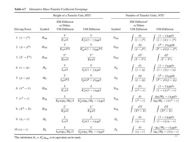 Design of packed columns | PDF | Chemistry | Science
