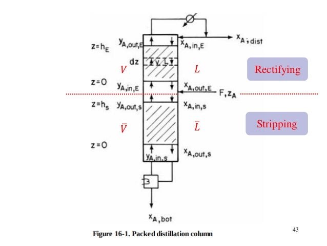 Design of packed columns