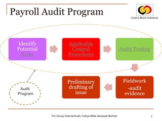 Design of payroll audit for cmsb | PPT