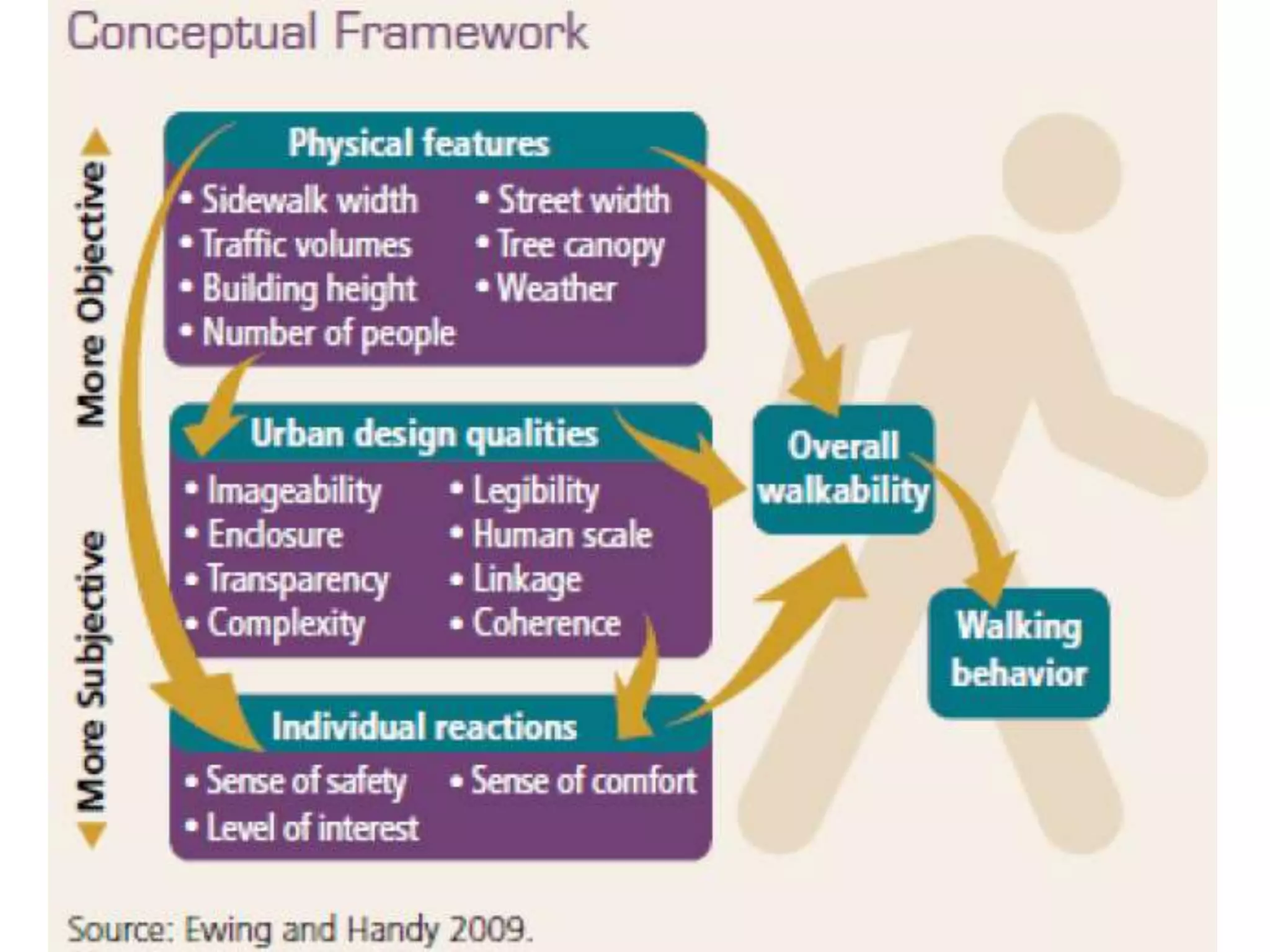 Design of pedestrians & human scale | PPTX