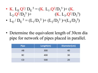 Design of pipe network | PPTX