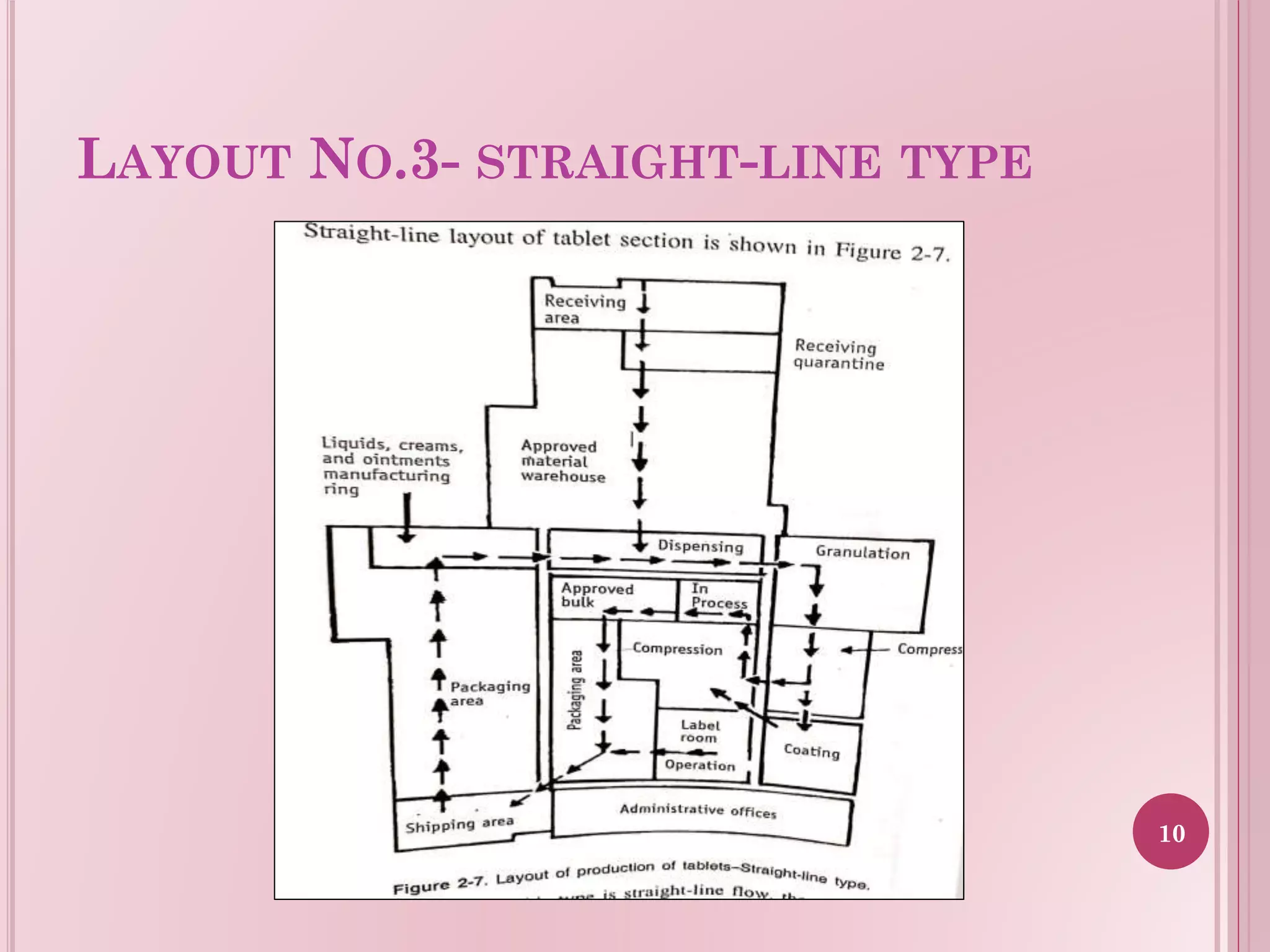 Design of aseptic area plant layout | PDF