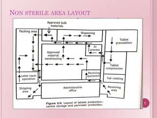 Design of aseptic area plant layout | PDF