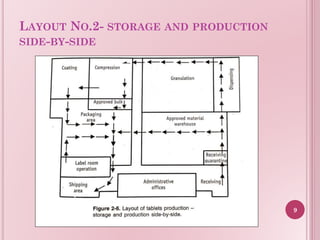 Design of aseptic area plant layout | PDF