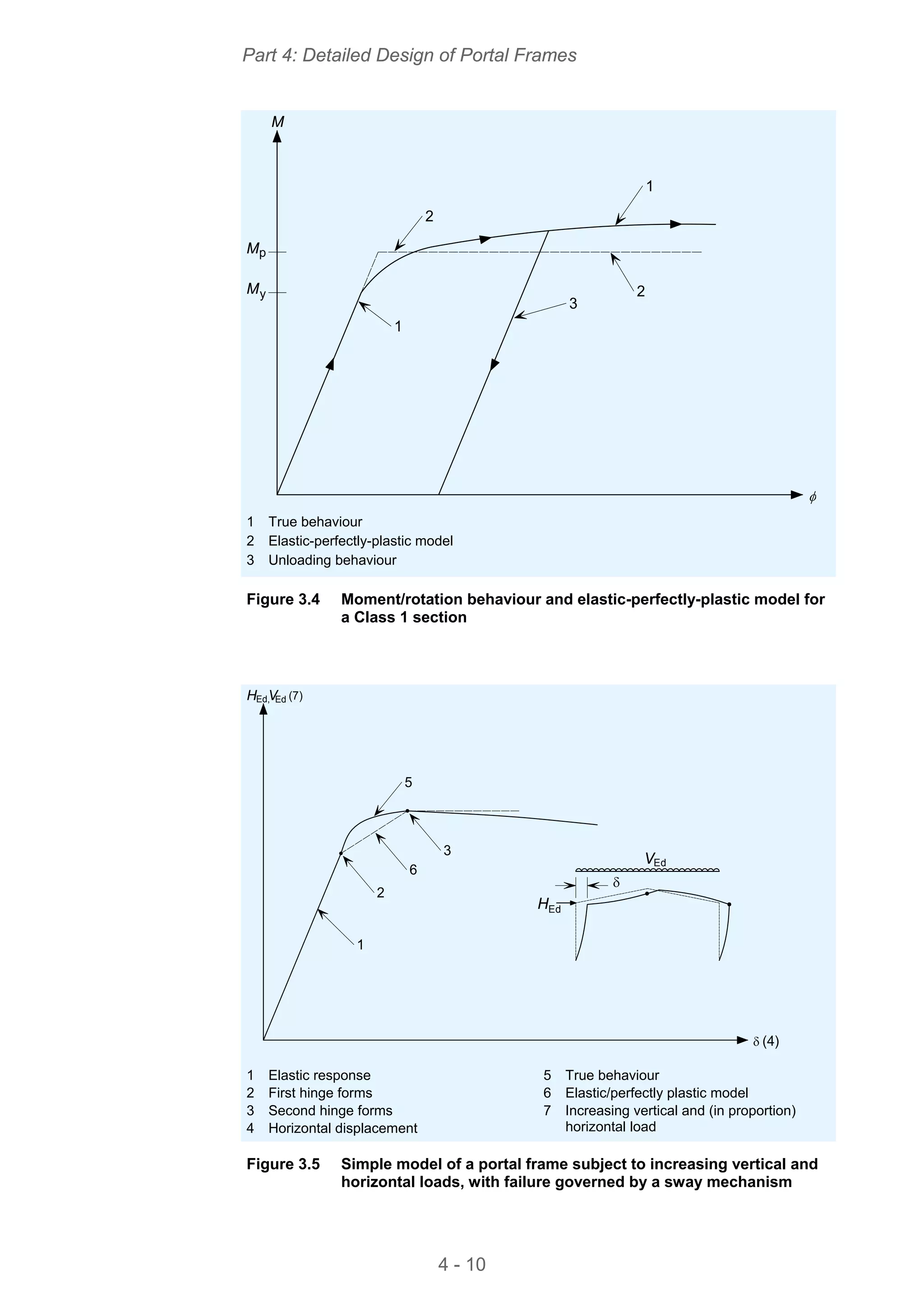 Design of portal frame structures | PDF