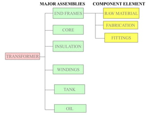 Design_of_Power_Transformers.ppt
