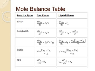 Design of Reactors Presentation Module Useful | PPT