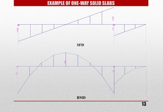 Design of One-Way Slab | PDF