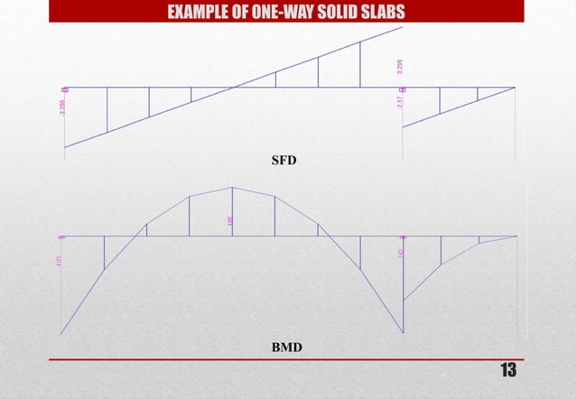 Design of One-Way Slab | PDF
