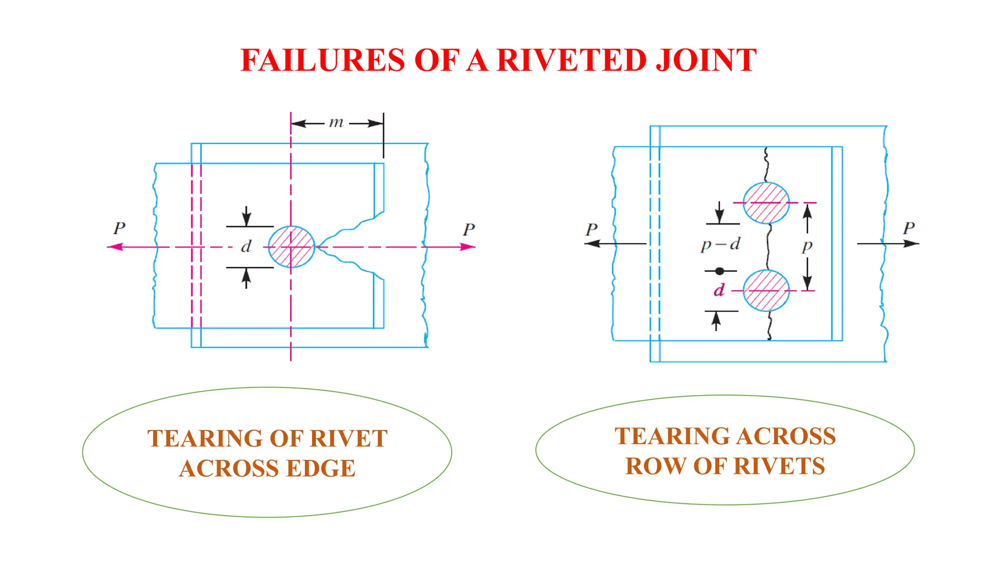 DESIGN OF RIVETED JOINTS.pptx