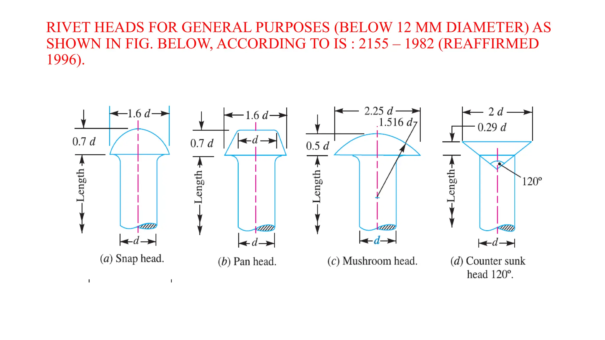 DESIGN OF RIVETED JOINTS.pptx