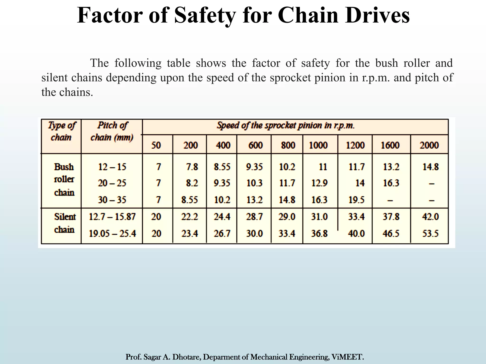 Design of Roller Chain Drive theory by Prof. Sagar A. Dhotare | PDF