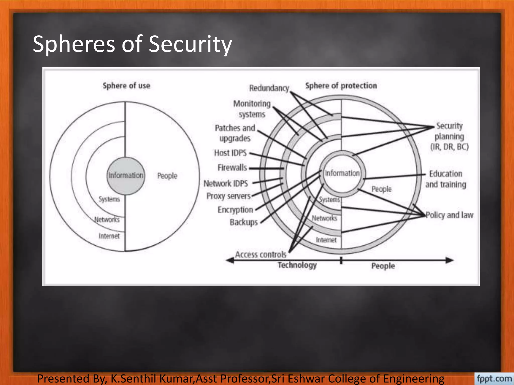 Design of security architecture in Information Technology | PPTX