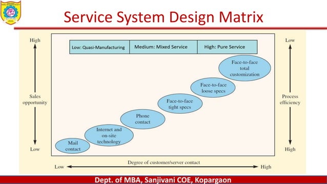 Operations Management - Design of Service Systems.pptx