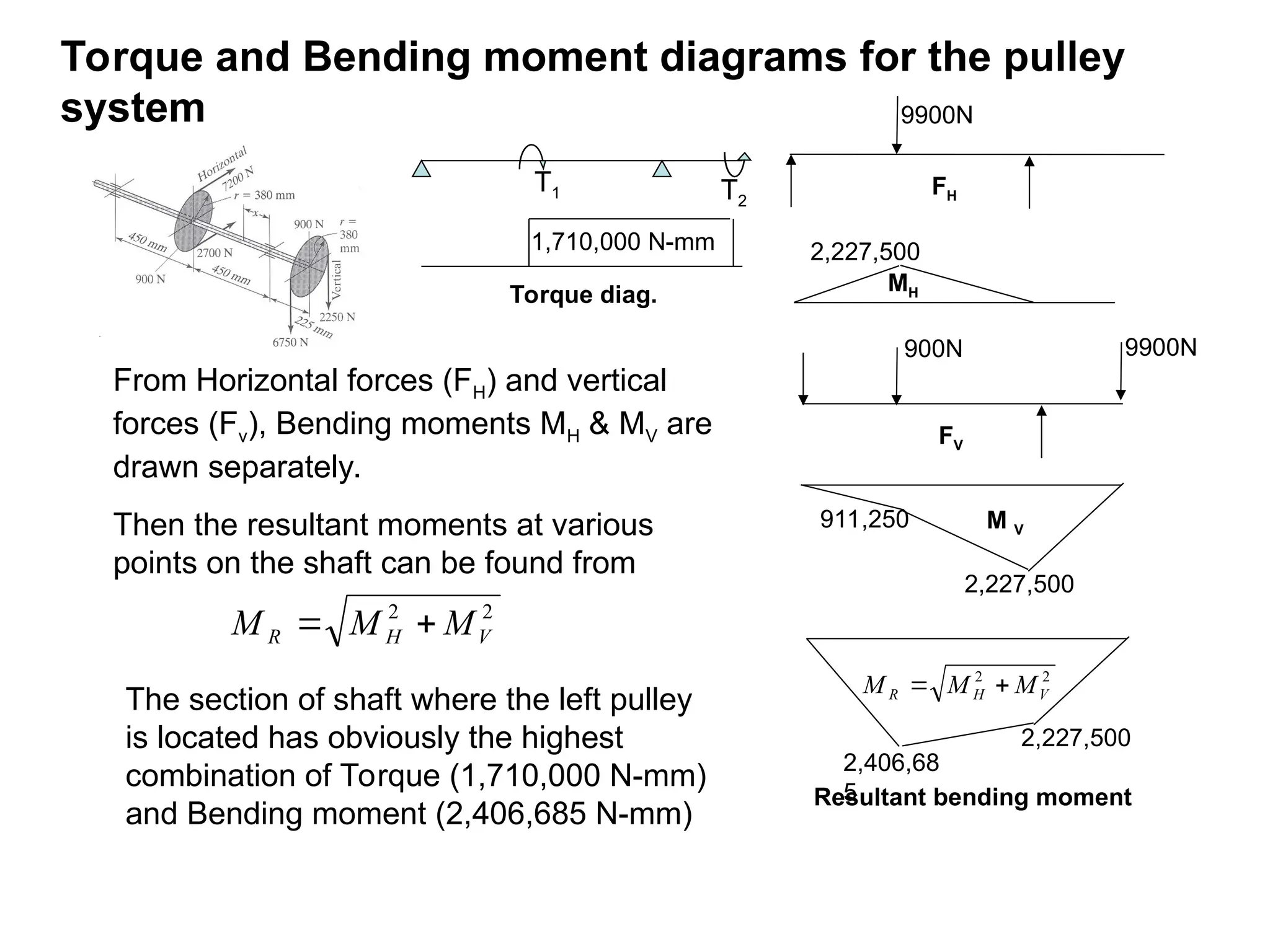 Designing rotating shafts for machinery. | PPT