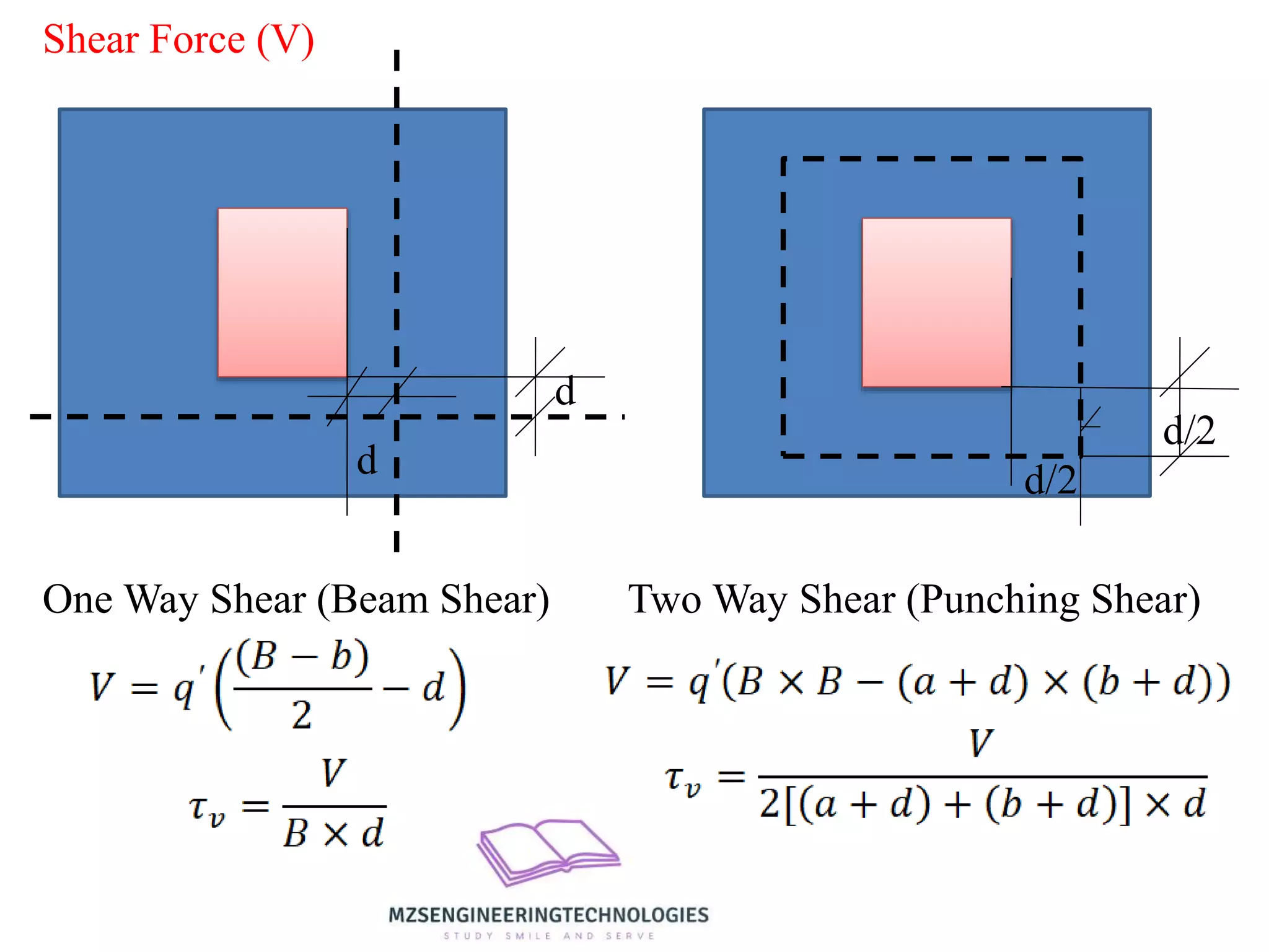 Design of shallow foundation slide share | PPTX