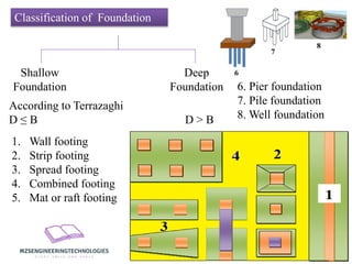 Design of shallow foundation slide share | PPTX