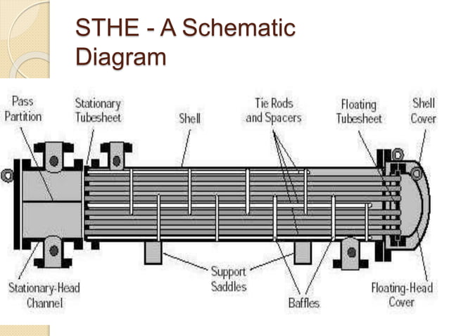 DESIGN OF SHELL & TUBE HEAT EXCHANGERS.pptx