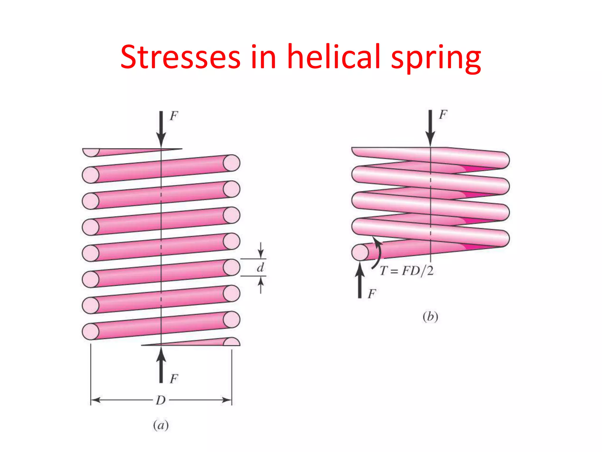 Design of springs | PPTX