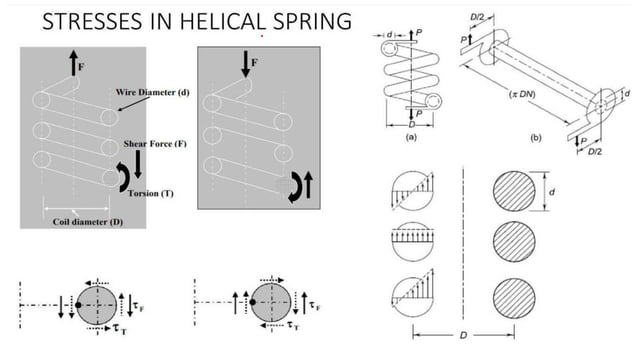 Design of springs by tharun kumar.pptx