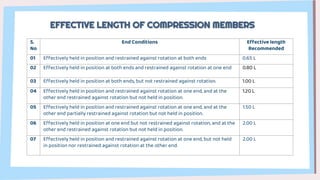 DESIGN OF STEEL COLUMN.pptx