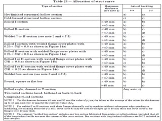Design of steel structural elements | PPTX