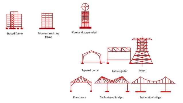 Design of Steel Structures.pptx | Civil Engineering Industry | Industries