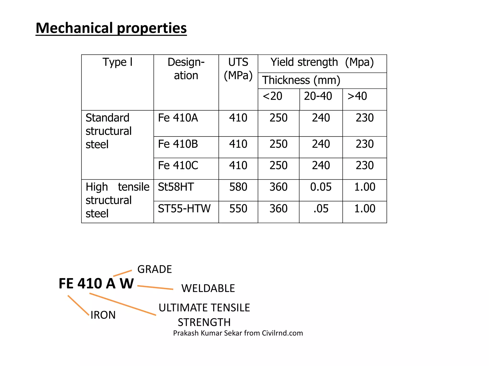 Design of steel structures Introduction | PPSX
