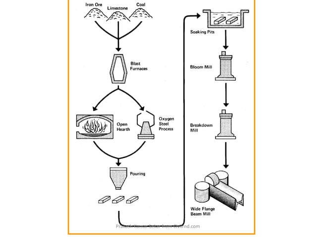 Design of steel structures Introduction | PPSX