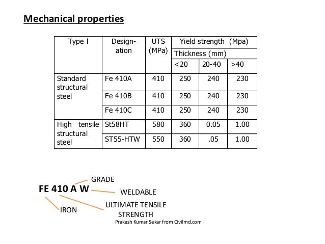 Design of steel structures Introduction