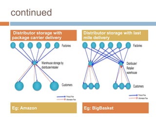 Design of supply chain networks | PPTX