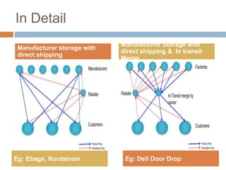 Design of supply chain networks | PPTX