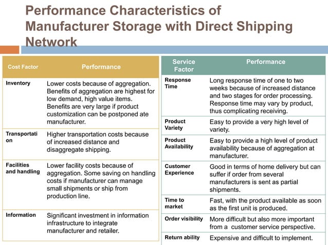Design of supply chain networks | PPTX | Logistics and Transportation ...
