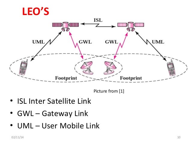 Design of the satellite link
