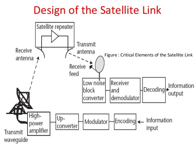 Design of the satellite link