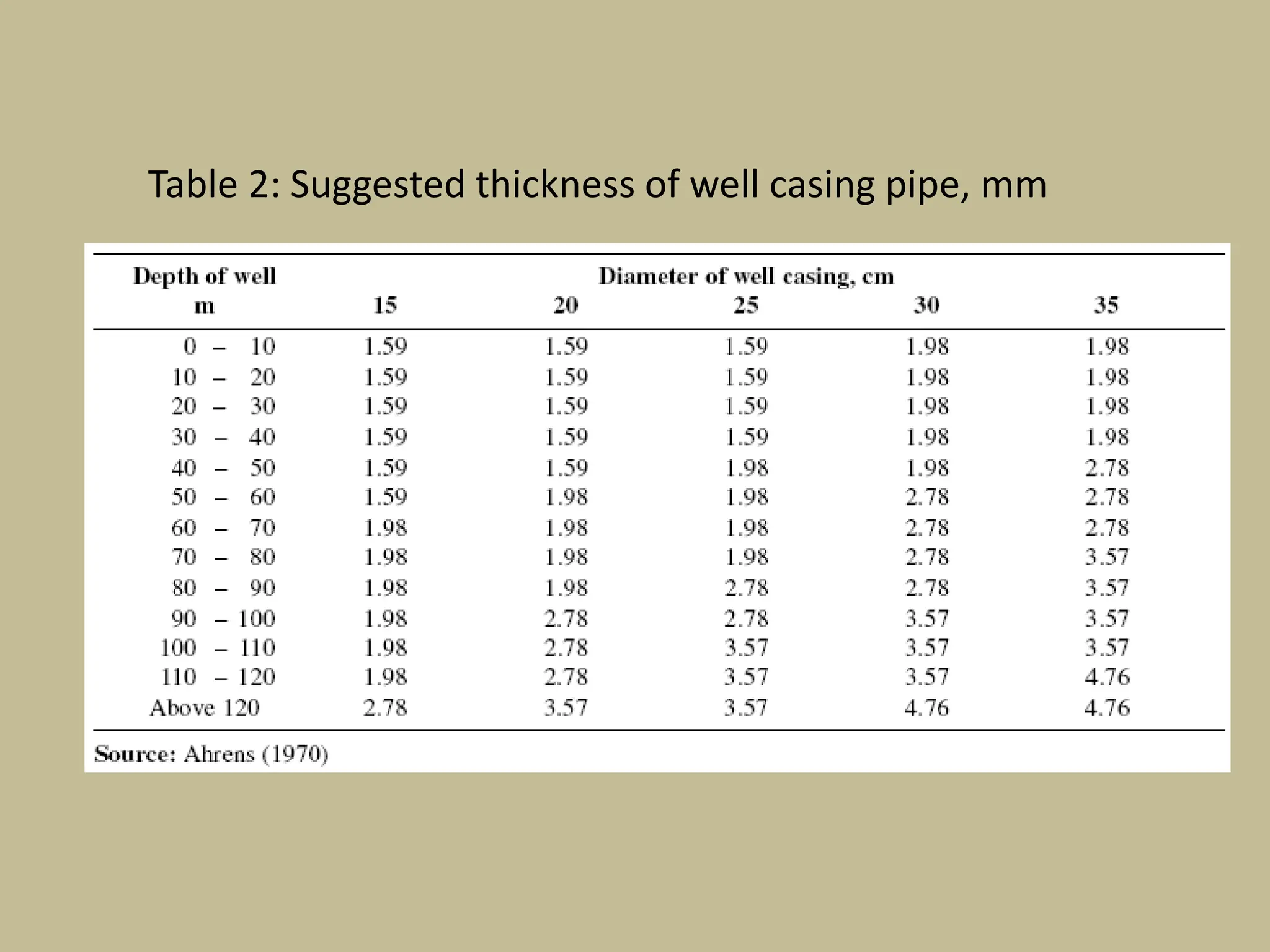 Design of Tube Well.ppt