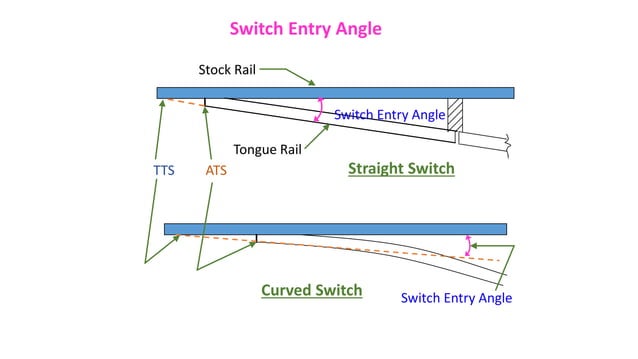 design of turn out THEORY.pptx | Rail Travel | Travel Type