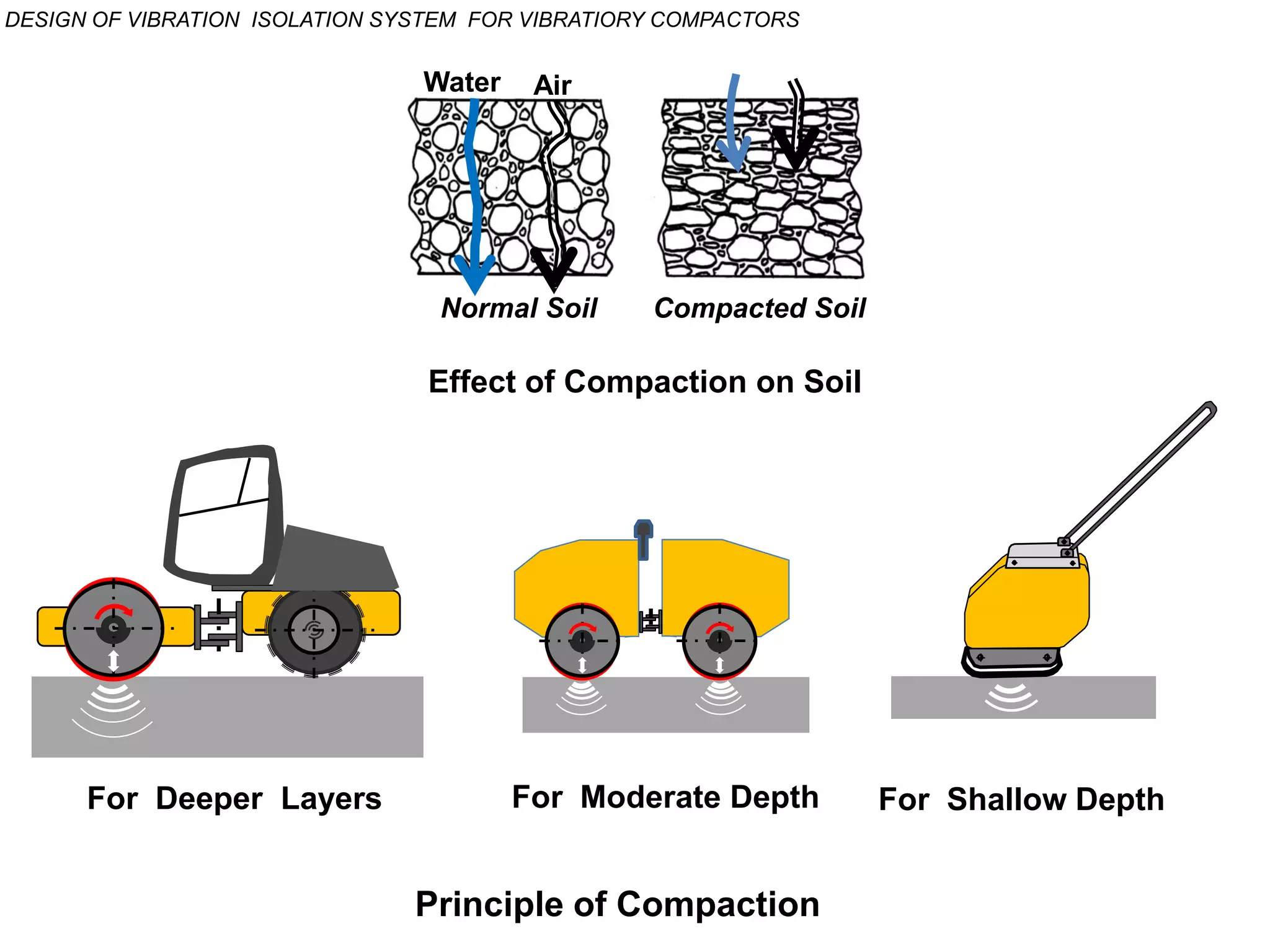 Design of vibration isolation for vibratory compactors | PDF