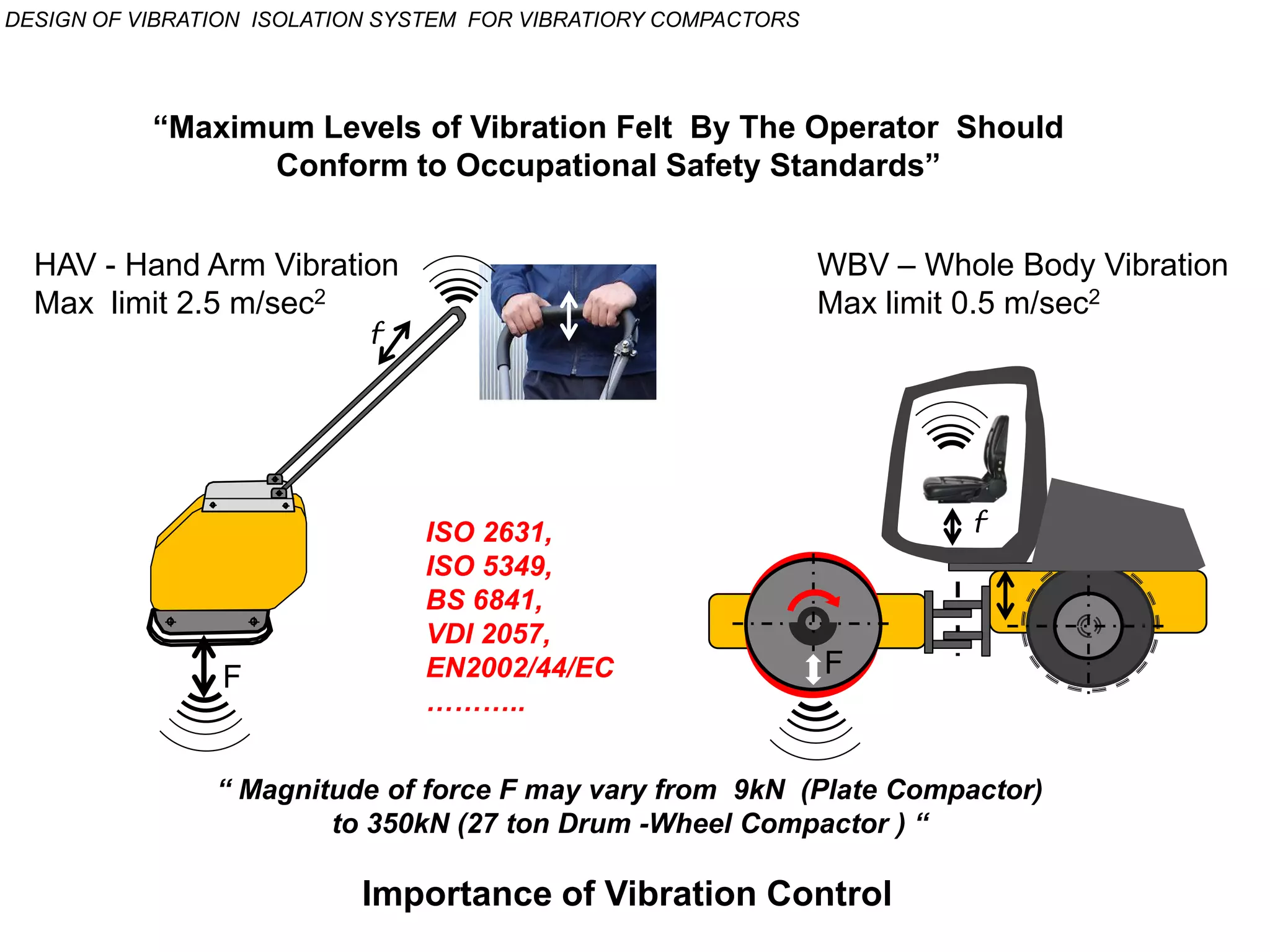 Design of vibration isolation for vibratory compactors | PDF