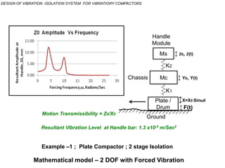 Design of vibration isolation for vibratory compactors | PDF