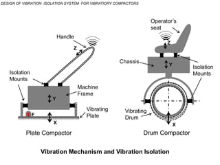 Design of vibration isolation for vibratory compactors | PDF
