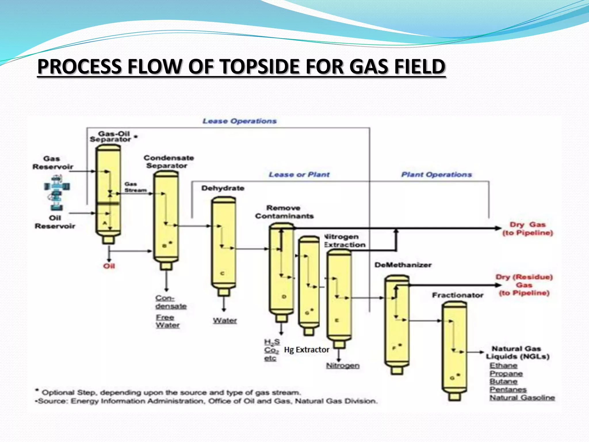Design & operation of topsides gas field | PPTX