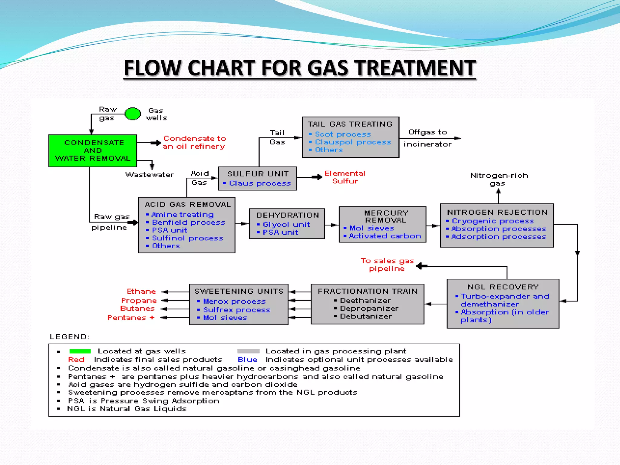 Design & operation of topsides gas field | PPTX