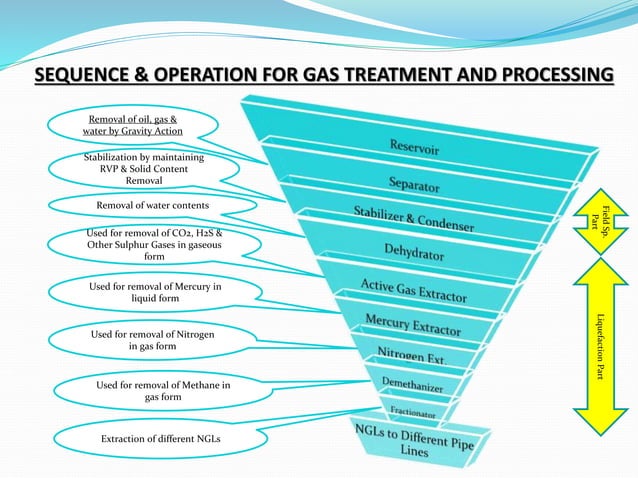 Design & operation of topsides gas field | PPTX | Civil Engineering ...