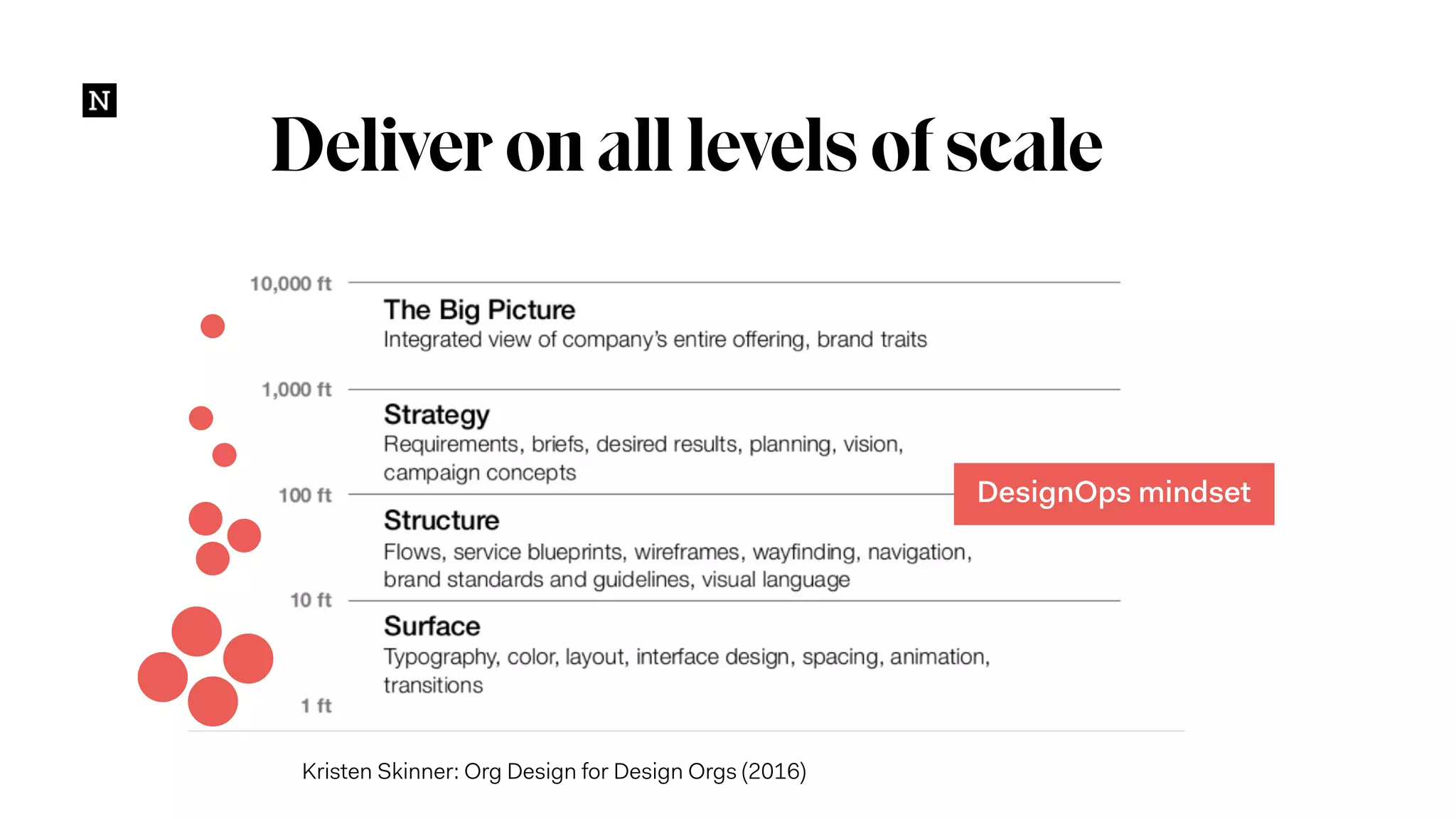 Scaling design with a design system | PPT