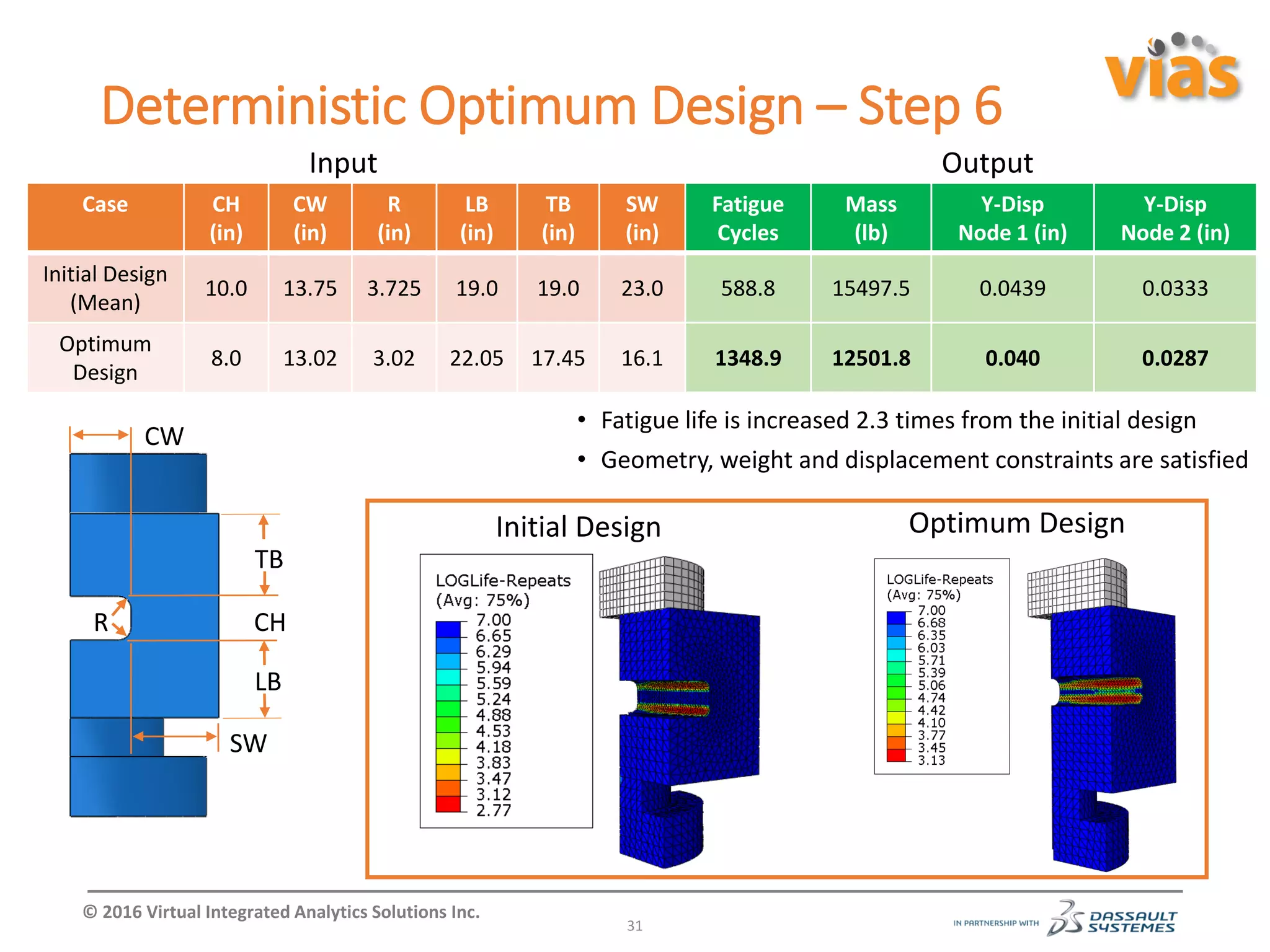 Design optimization of BOP for fatigue and strength in HPHT environment using Isight and FE-Safe ...