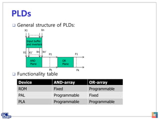 Design options for digital systems | PPTX