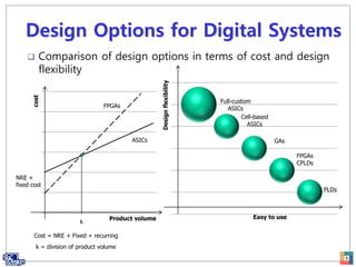 Design options for digital systems | PPTX