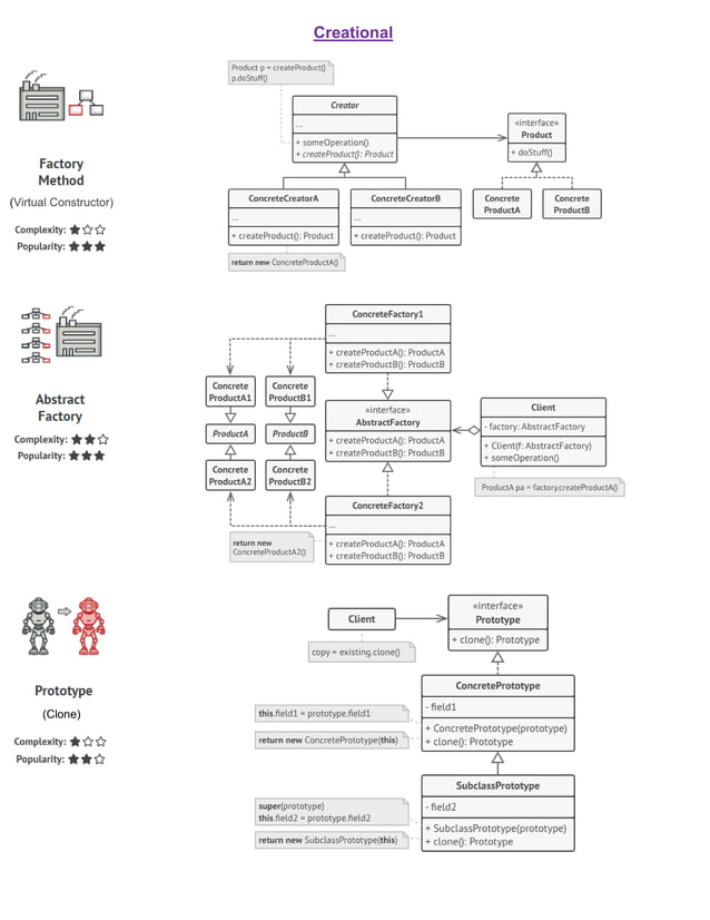 Design Pattern Cheatsheet | PDF