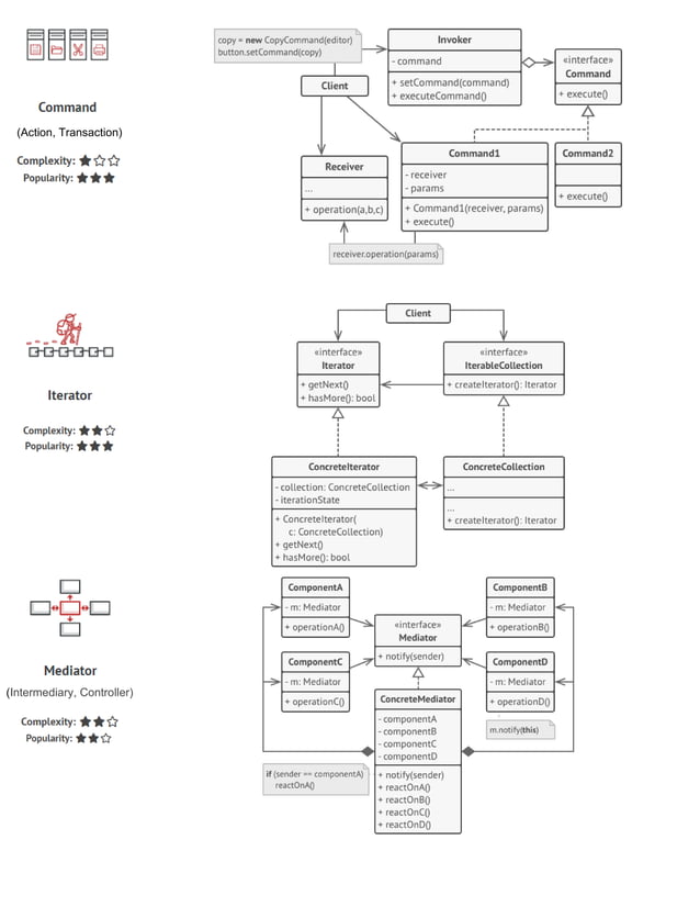 Design Pattern Cheatsheet | PDF